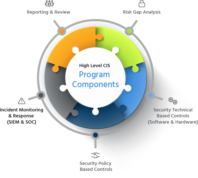 Cybersecurity Framework Tech Guardian